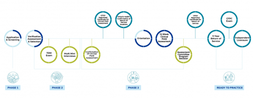 Practice Ready Ontario (PRO) - Touchstone Institute